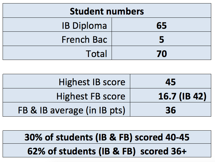 Institut Le Rosey | Rosey Students Celebrate Excellent IB and French ...