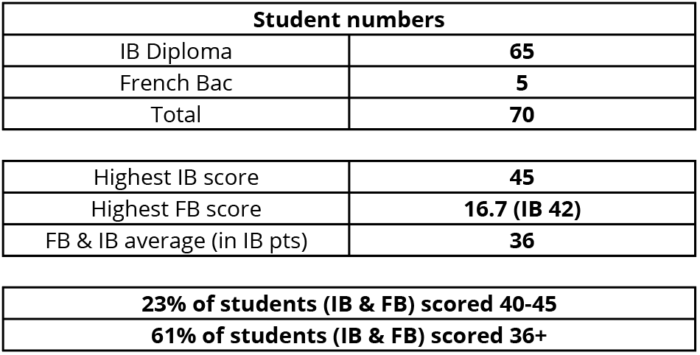 Rosey Students Celebrate Excellent IB and French bac Results | Institut ...